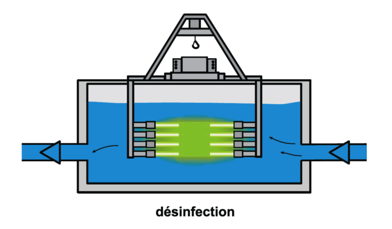 Les étapes du traitement - Régie d’assainissement des eaux usées de la Vallée du Richelieu (RAEVR)